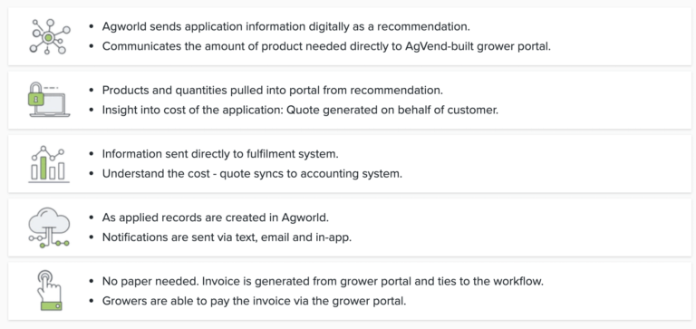 Optimizing the digital experience | AgVend Blog