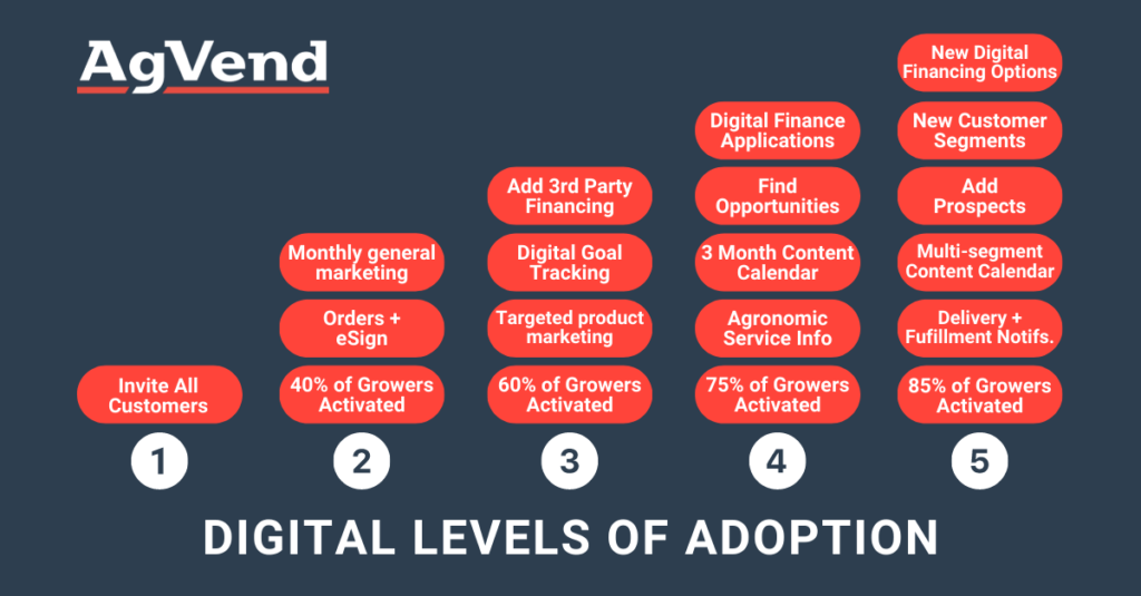 The 5 Levels of Digital Adoption for Ag Retailers | AgVend
