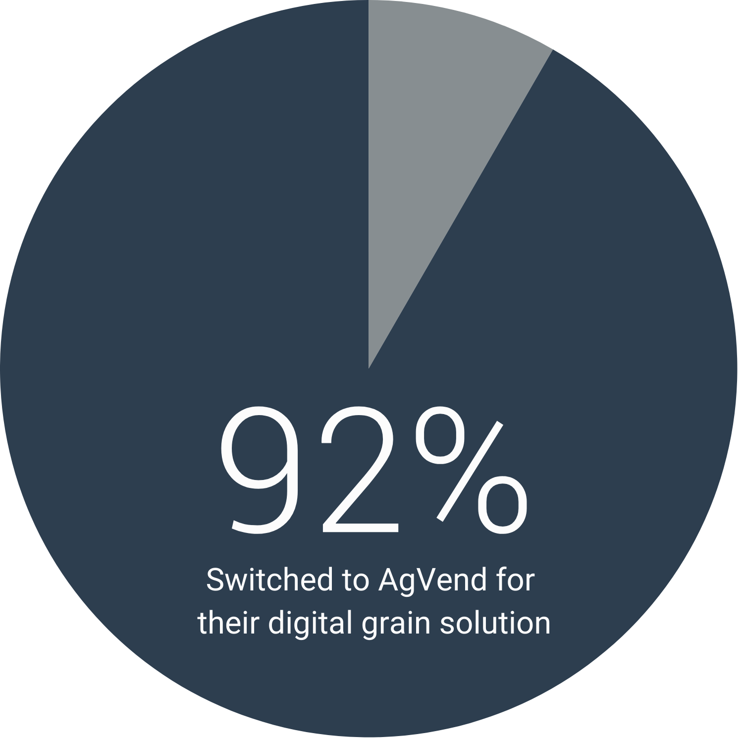 More Grain Businesses Are Making the Switch to AgVen